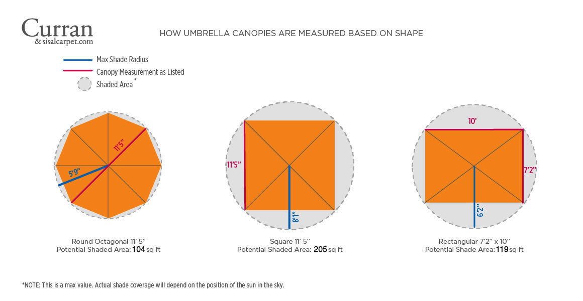 Patio Umbrella Buying Guide - Everything You Need to Know - Curran